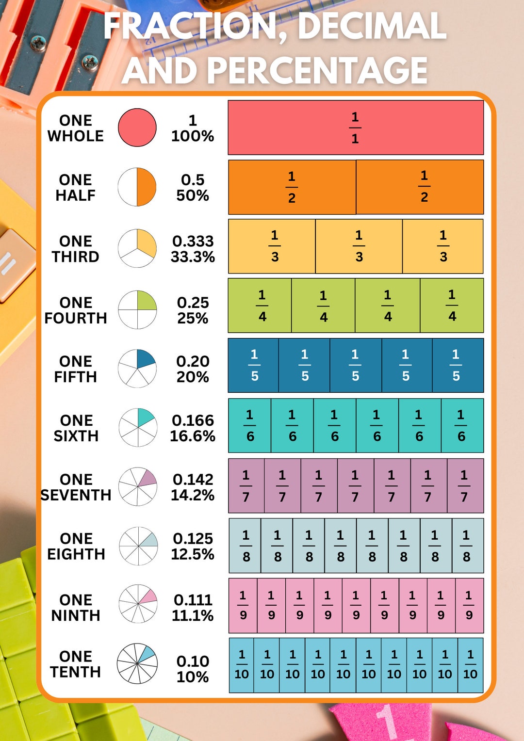 Fractions, Decimals and Percentages A4 Glossy Poster - Etsy