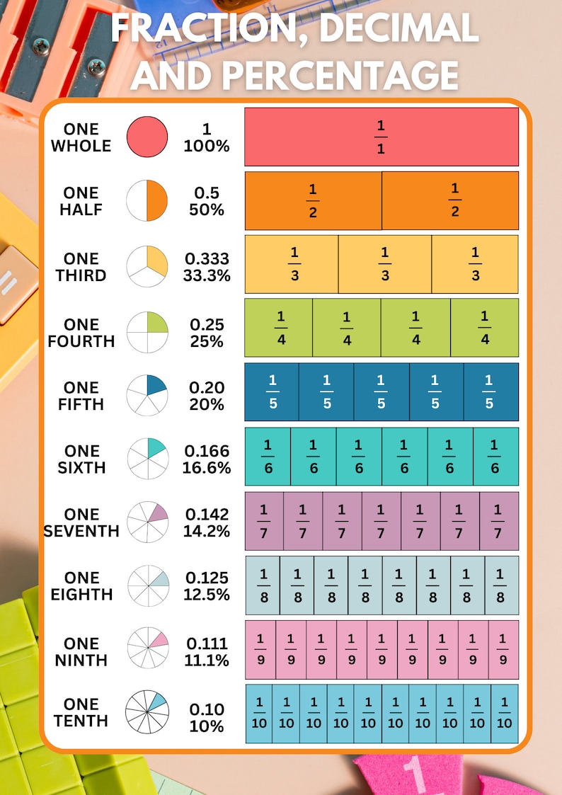 Fractions, Decimals and Percentages A4 Glossy Poster - Etsy