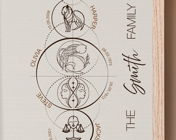 The zodiac family - Horoscopeaz.com