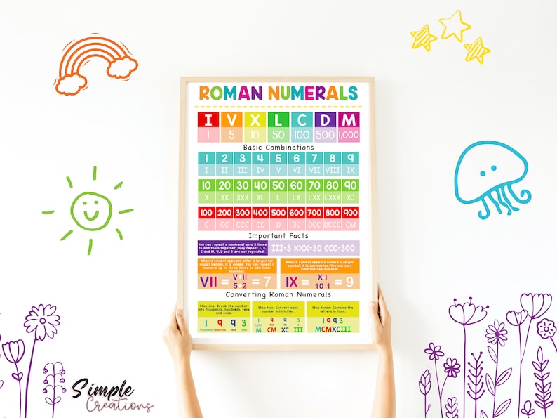 Roman Numerals Chart: Grade School Math Poster (digital Download) - Etsy