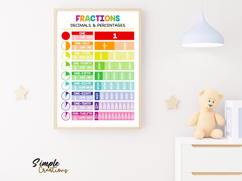 Fractions Decimals Percentages Poster: Grade School Math (digital ...