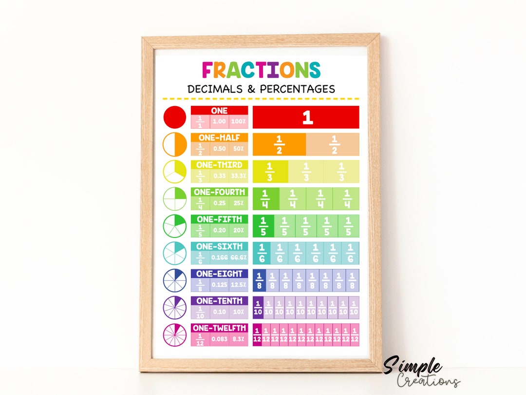 Fractions Decimals Percentages Poster: Grade School Math (digital ...