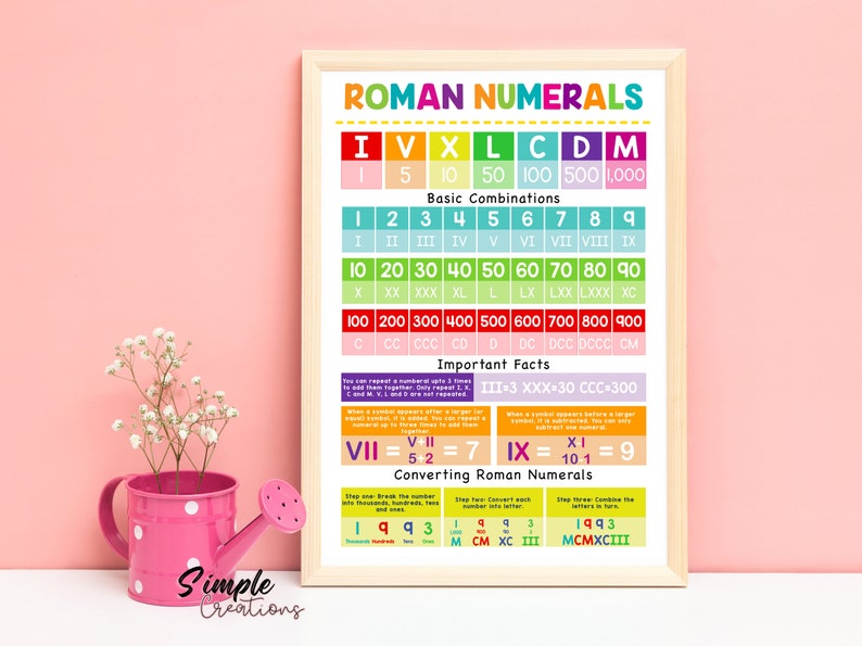 Roman Numerals Printable Education Poster, Grade School Math, Kids Room ...