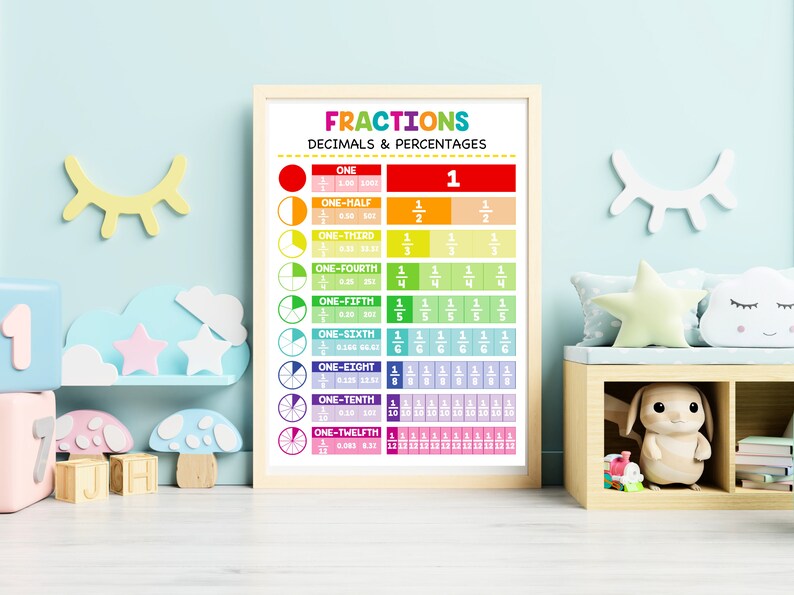 Fractions Decimals Percentages Poster: Grade School Math (digital ...