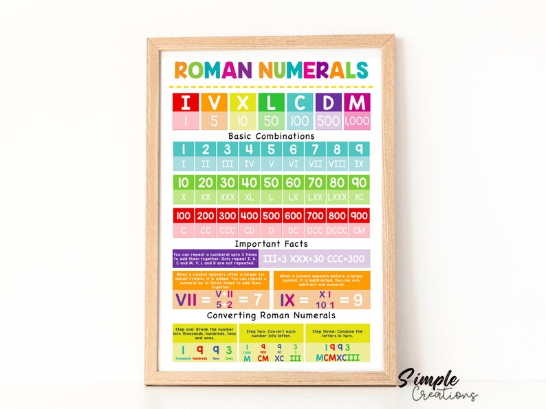 Póster educativo imprimible de números romanos, matemáticas de primaria ...