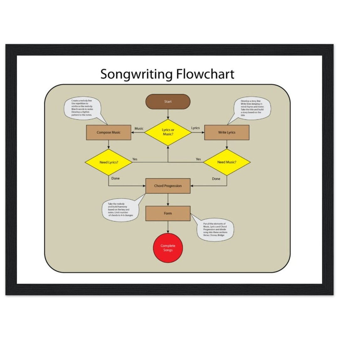 Songwriting Flowchart Premium Matte Paper Wooden Framed Poster - Etsy