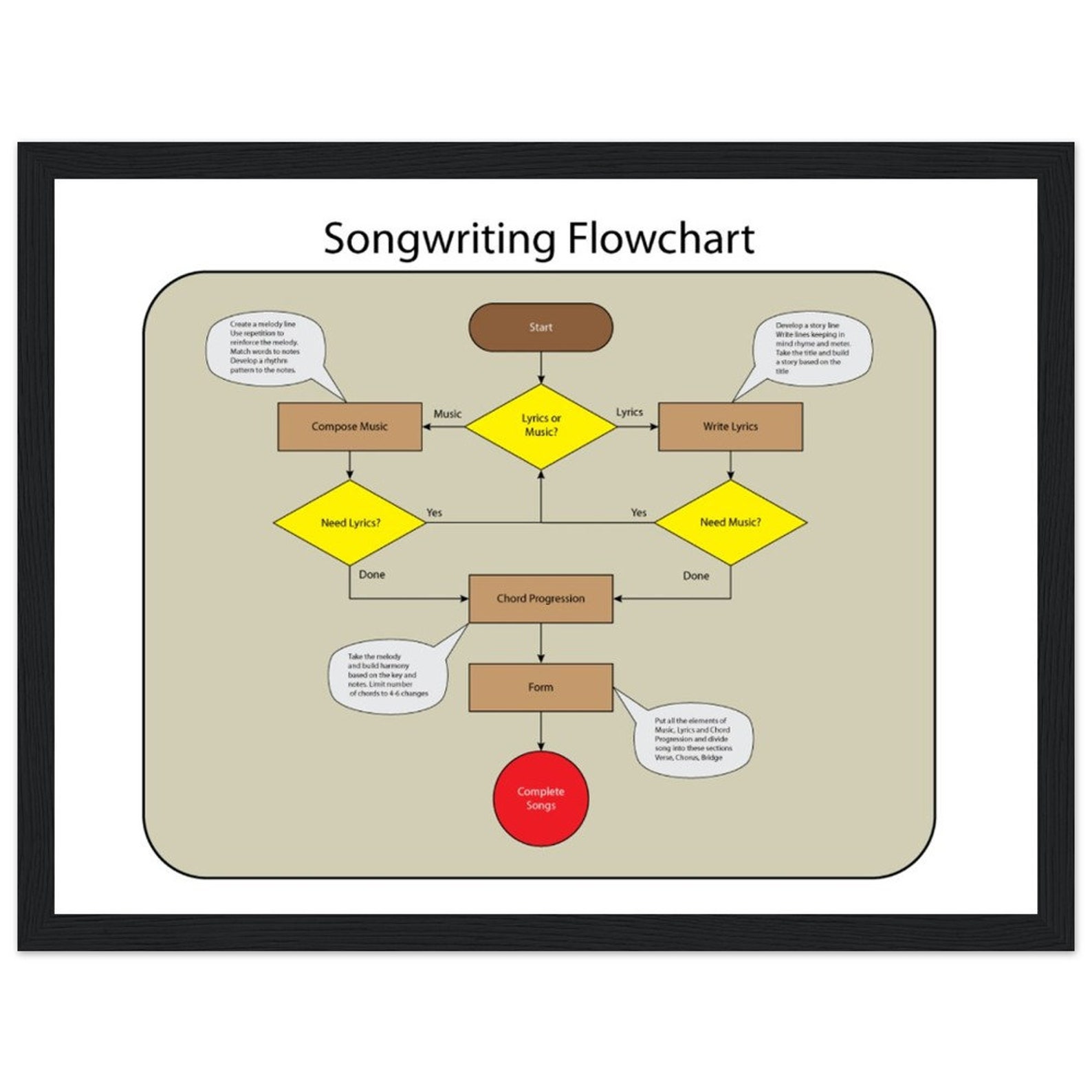 Songwriting Flowchart Premium Matte Paper Wooden Framed Poster - Etsy