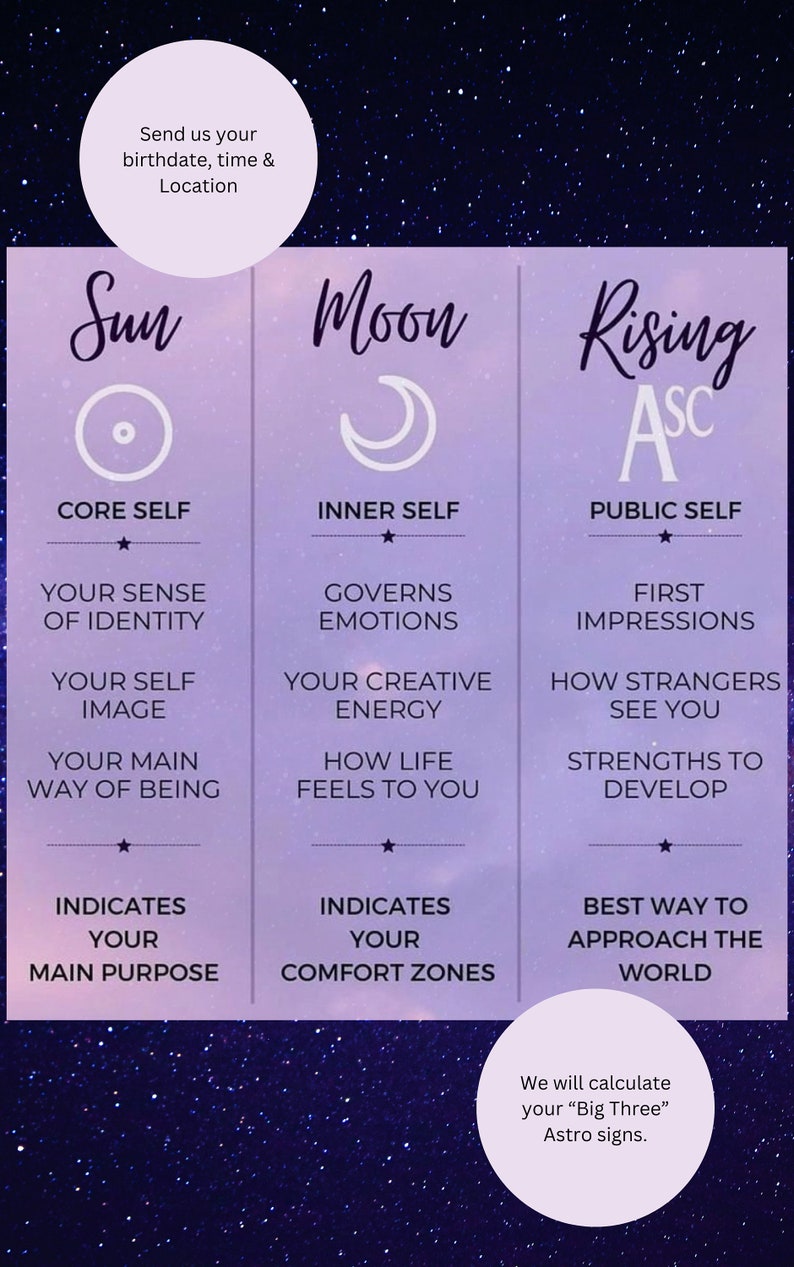 PERSONALISED Zodiac Birth Chart Poster, Custom Digital Print, Astrology ...