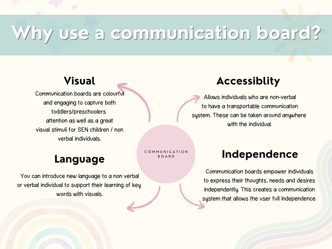 Non Verbal Communication Board, Autism Visual Board, Care Home Support ...
