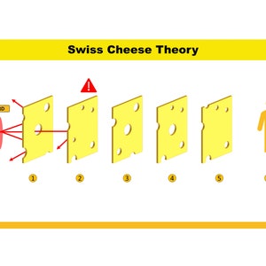 Animated Swiss Cheese Diagram in Powerpoint - Etsy