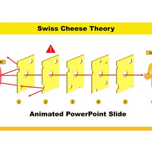 Animated Swiss Cheese Diagram in Powerpoint - Etsy