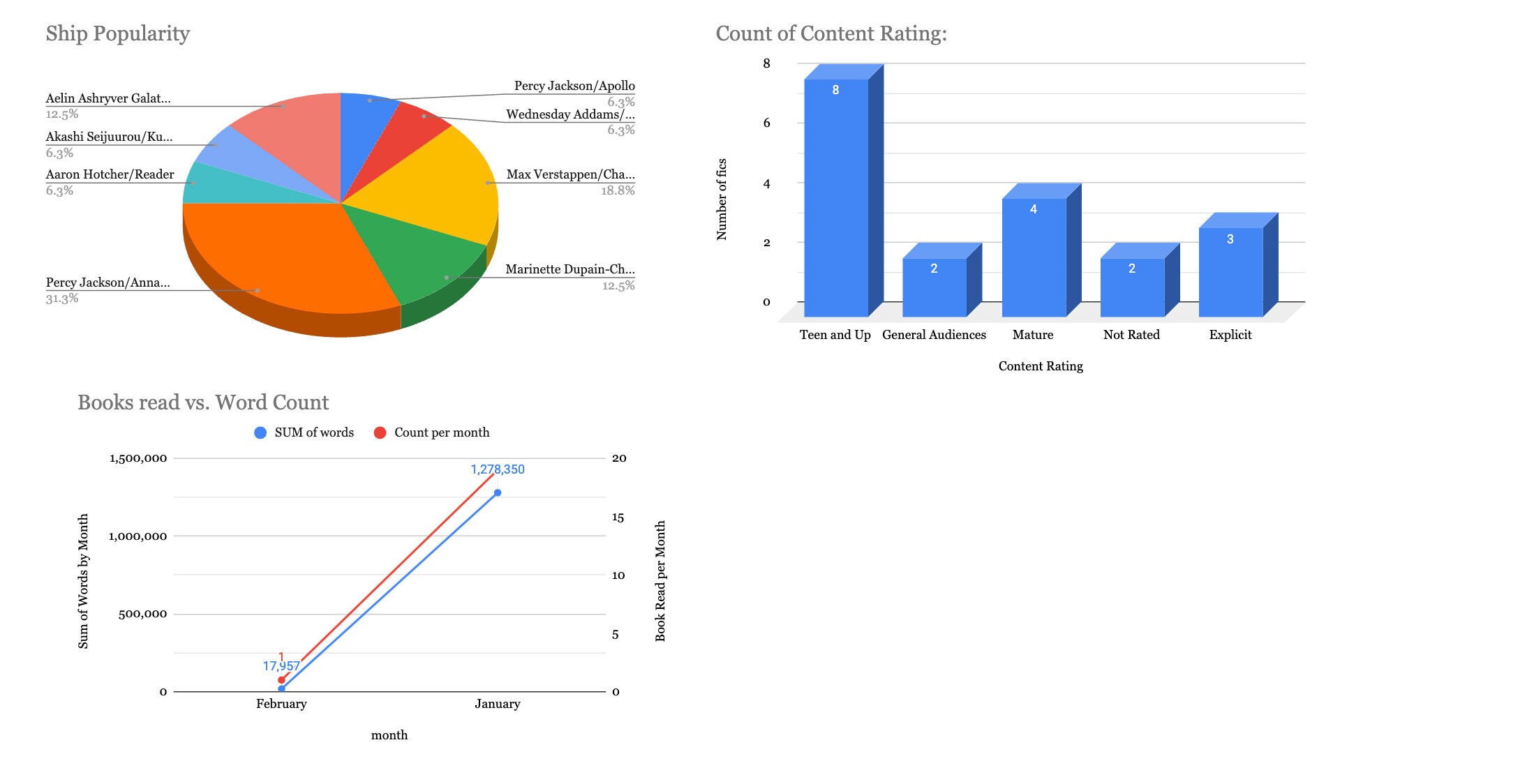 Reading Tracker Spreadsheet - Ao3 Version - Etsy UK