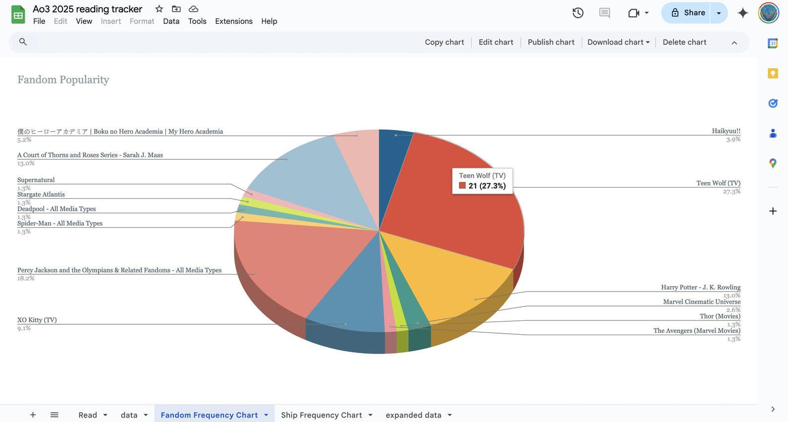 2025 AO3 Reading Tracker | Digital Fanfiction Tracker | Google Sheets ...