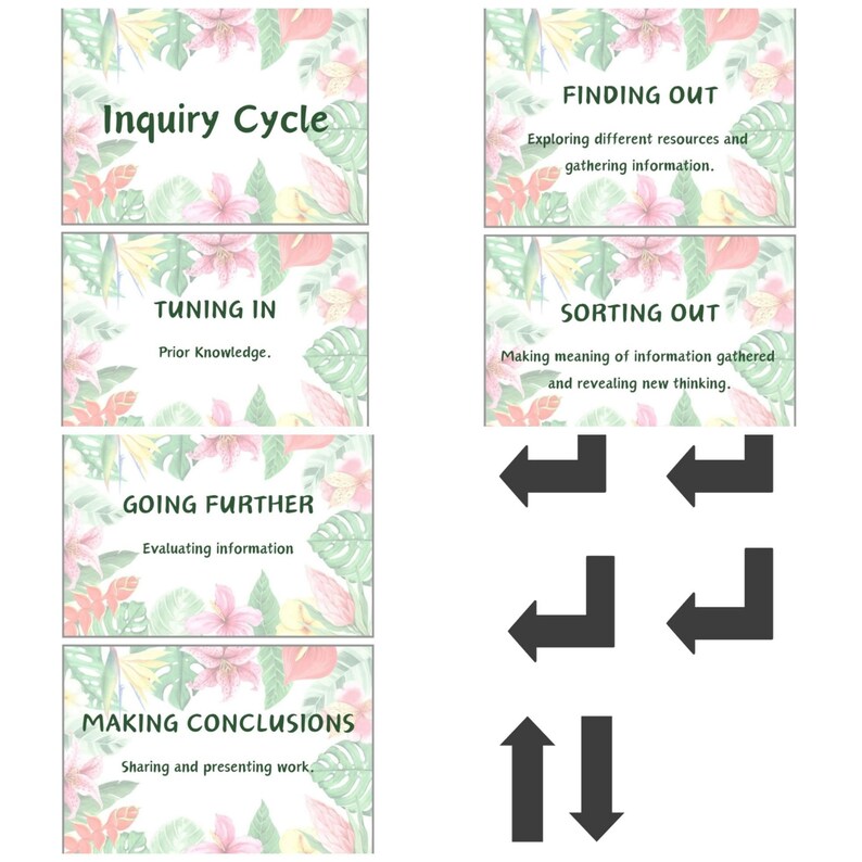 IB PYP Inquiry Cycle Poster Set for Classroom Display and Decoration ...