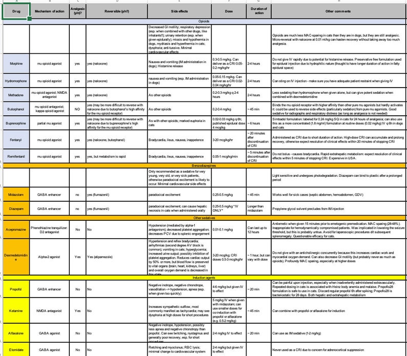 Veterinary Anesthesia Drug Summary. Reference for Vet Techs, Vet ...