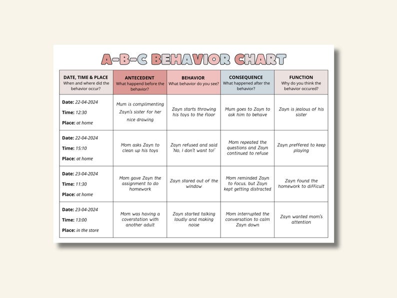Editable ABC Behavior Chart | Behavior Analysis | Consequence Chart ...