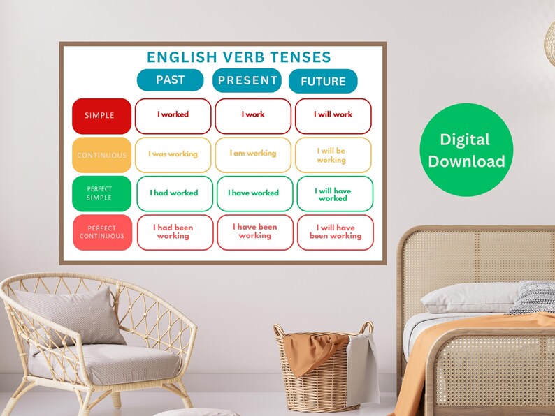 English Tenses Poster, Grammer Chart for Home and School Classroom ...