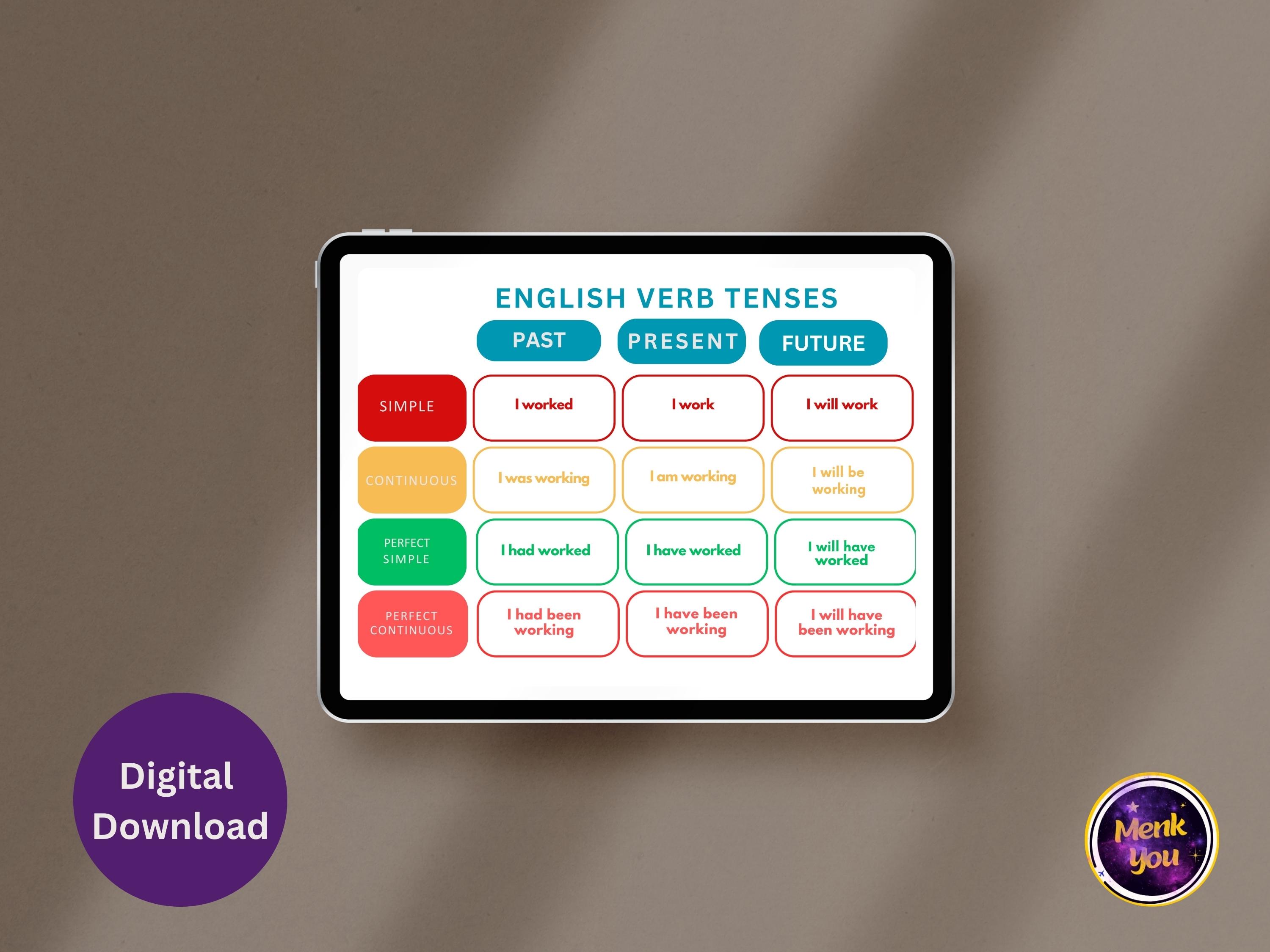 English Tenses Poster, Grammer Chart for Home and School Classroom ...