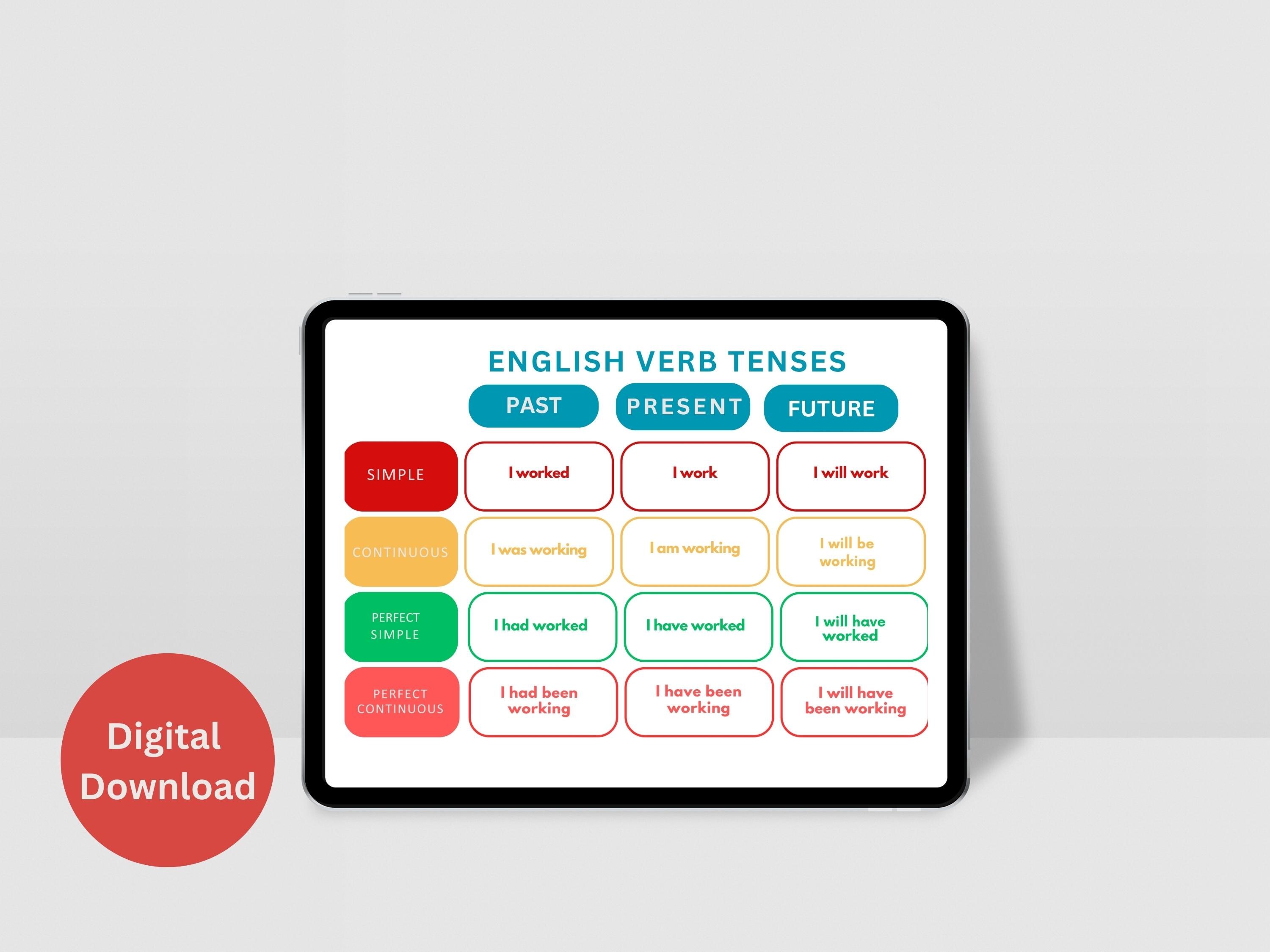 English Tenses Poster, Grammer Chart for Home and School Classroom ...