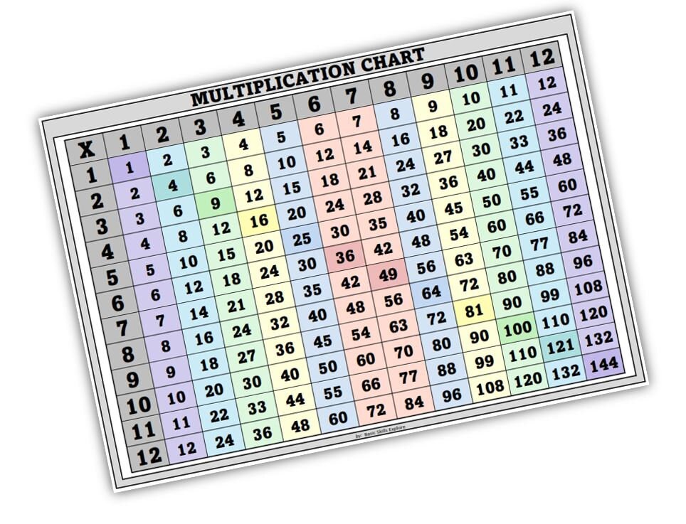 Multiplication Tables, Multiplication Chart, Tables, Skip Counting ...