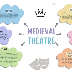 MEDIEVAL THEATRE HISTORY Map Map Simple Colour Mind Map Digital ...