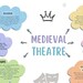 MEDIEVAL THEATRE HISTORY Map Map Simple Colour Mind Map Digital ...