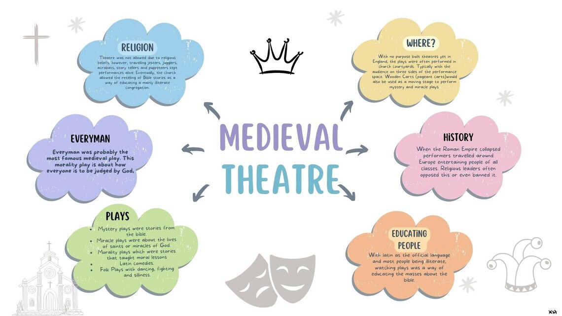 MEDIEVAL THEATRE HISTORY Map Map Simple Colour Mind Map Digital ...