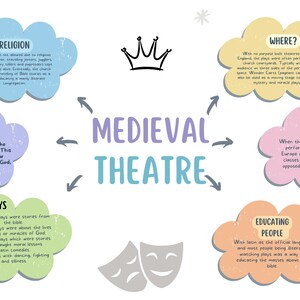 MEDIEVAL THEATRE HISTORY Map Map Simple Colour Mind Map Digital ...
