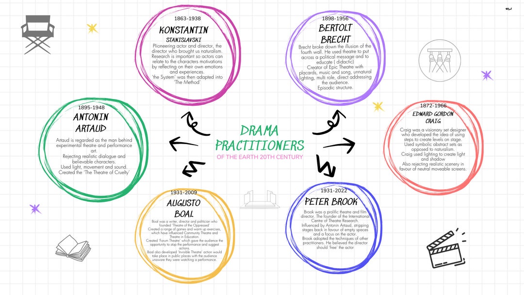 Theatre Practitioners Mind Map, Teaching Resource, Drama Knowledge ...