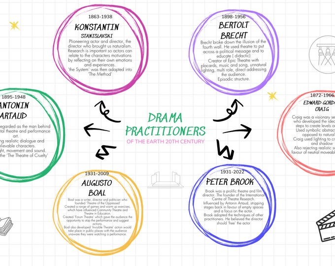Theatre Practitioners Mind Map, Teaching Resource, Drama Knowledge ...