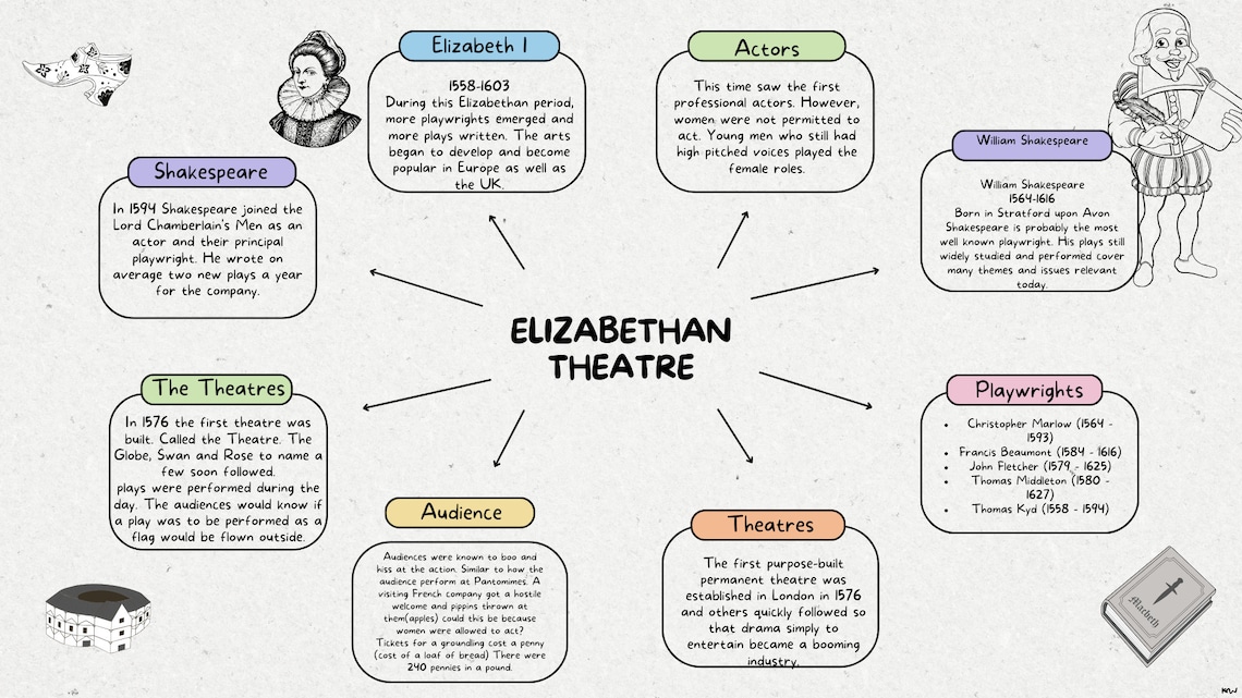 Elizabethan Theatre History Mind Map. English Theatre Lessons. Easy to ...