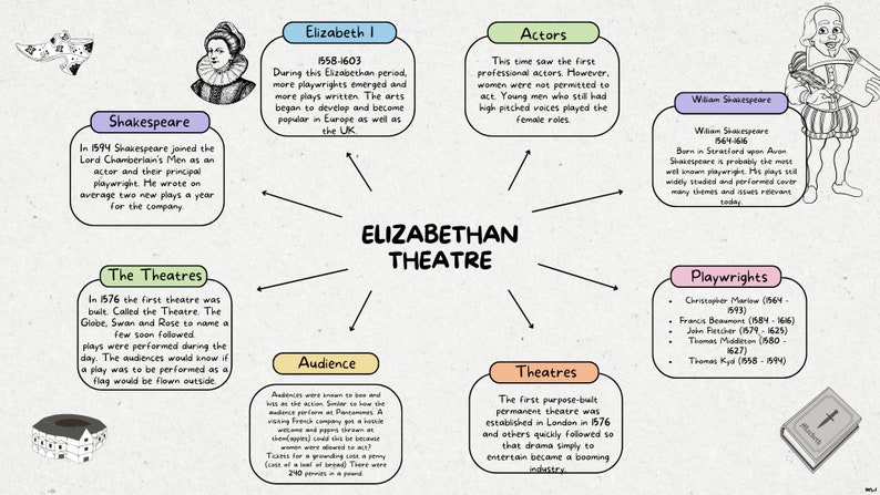 Elizabethan Theatre History Mind Map. English Theatre Lessons. Easy to ...
