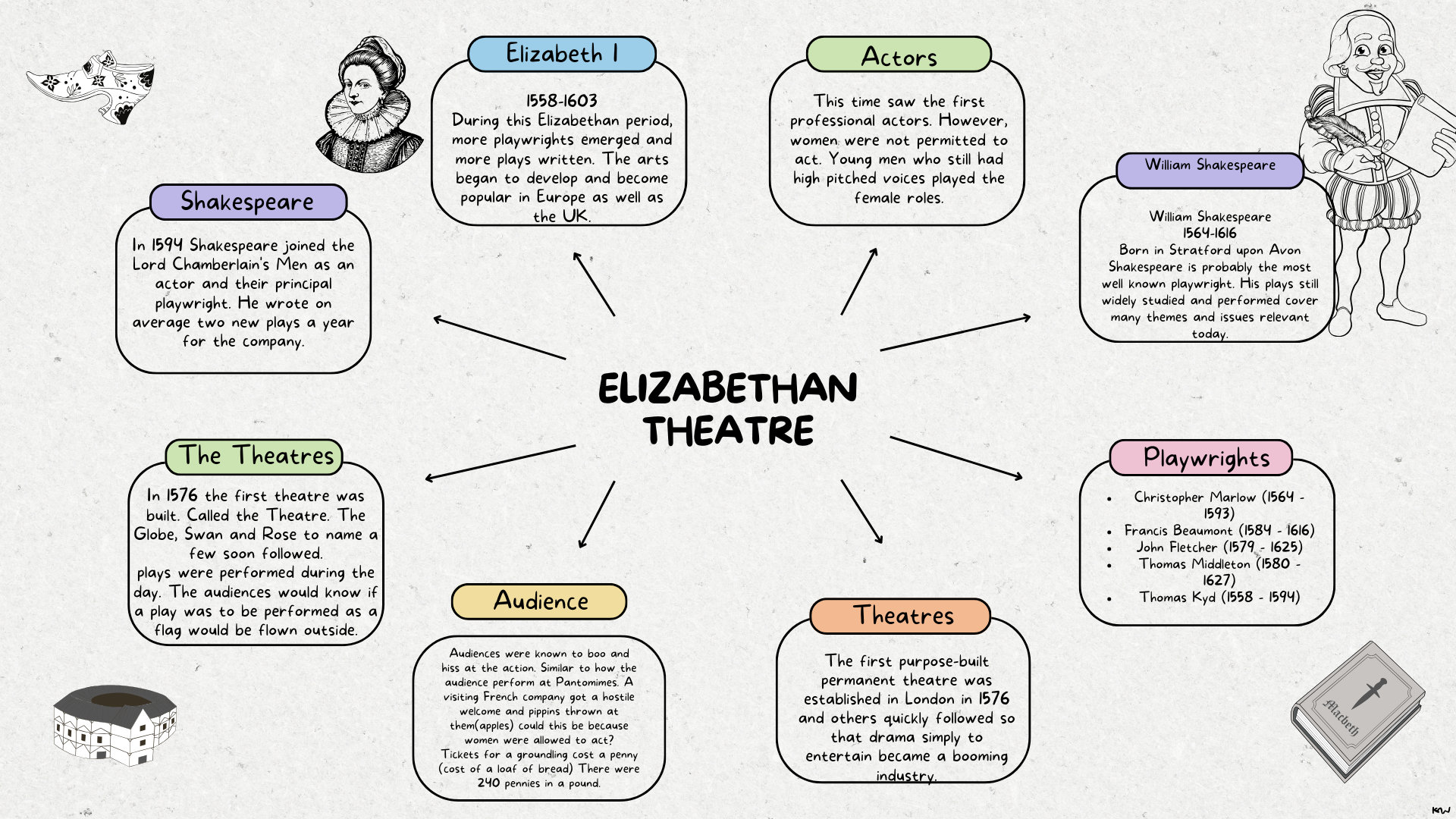 Elizabethan Theatre History Mind Map. English Theatre Lessons. Easy to ...