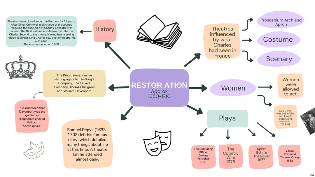 RESTORATION THEATRE HISTORY Worksheet Easy Download. Colourful Mind Map. Drama Lesson, Drama ...