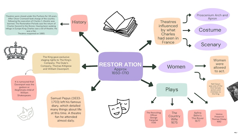 RESTORATION THEATRE HISTORY Worksheet Easy Download. Colourful Mind Map ...