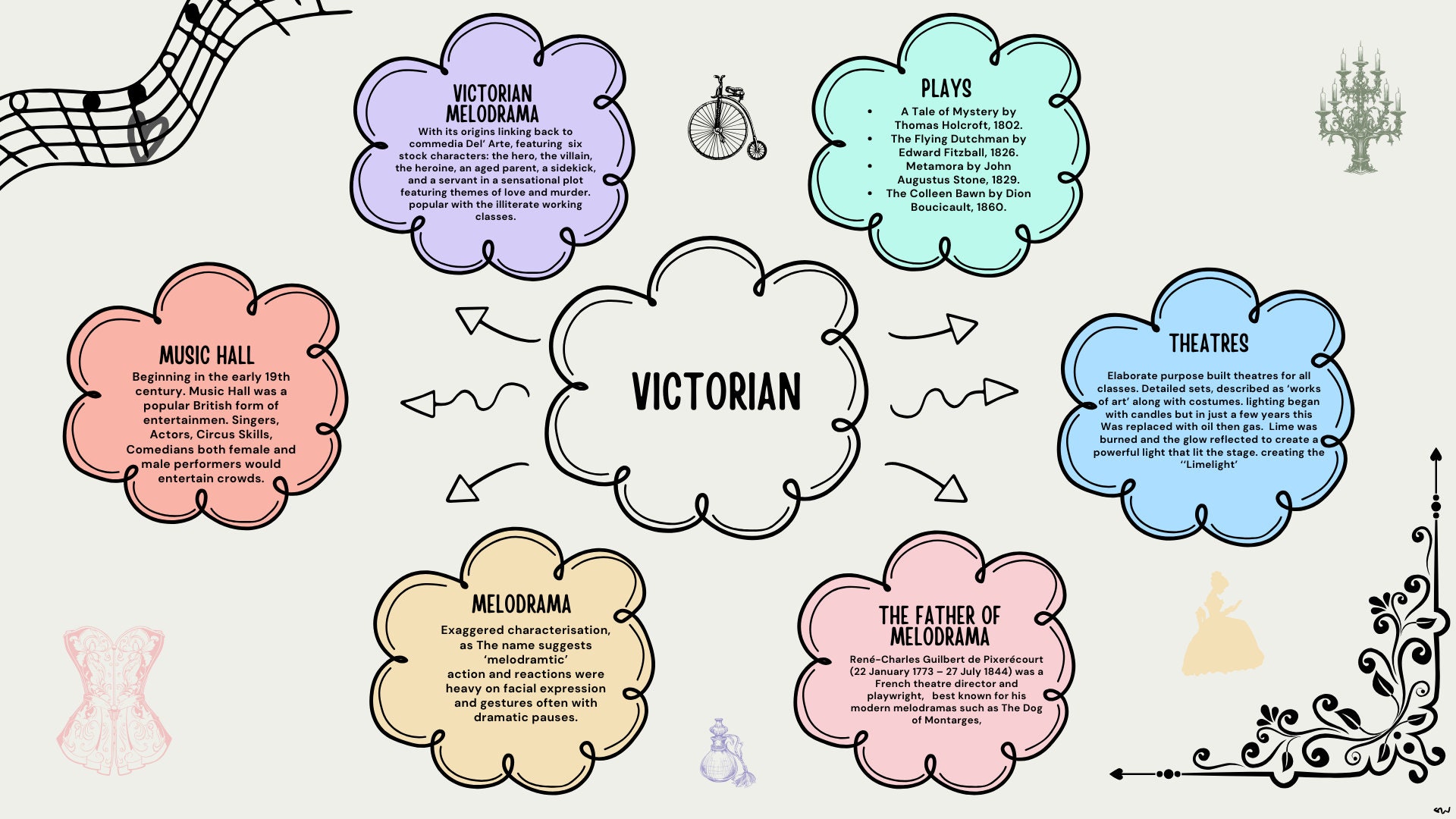 Victorian Theatre History Mind Map. Colourful Digital Download. Melodrama Revision, Teacher ...