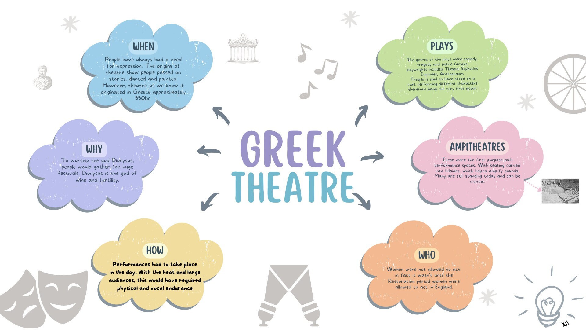 GREEK THEATRE Mind Map, Digital Download, Theatre History Handout ...