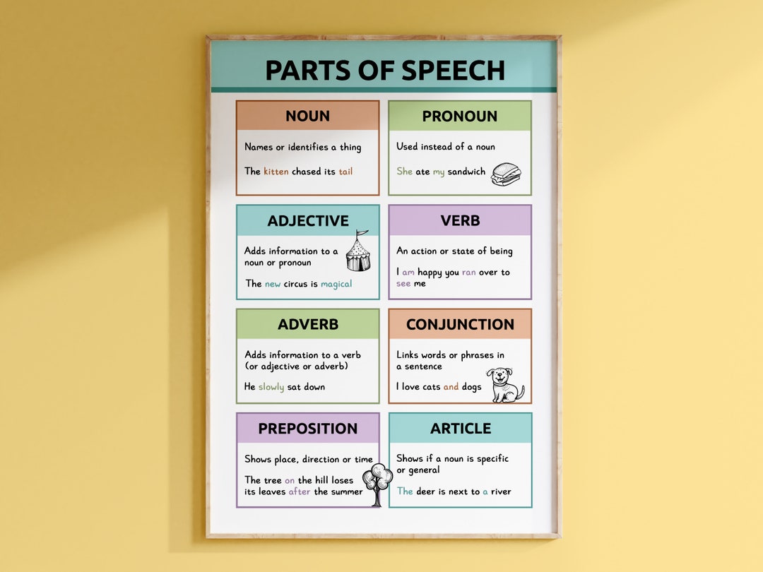Parts of Speech Poster | English Grammar Print for Homeschool or School ...