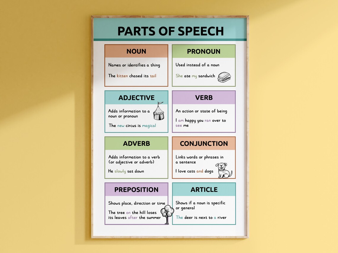 Parts of Speech Poster | English Grammar Print for Homeschool or School ...