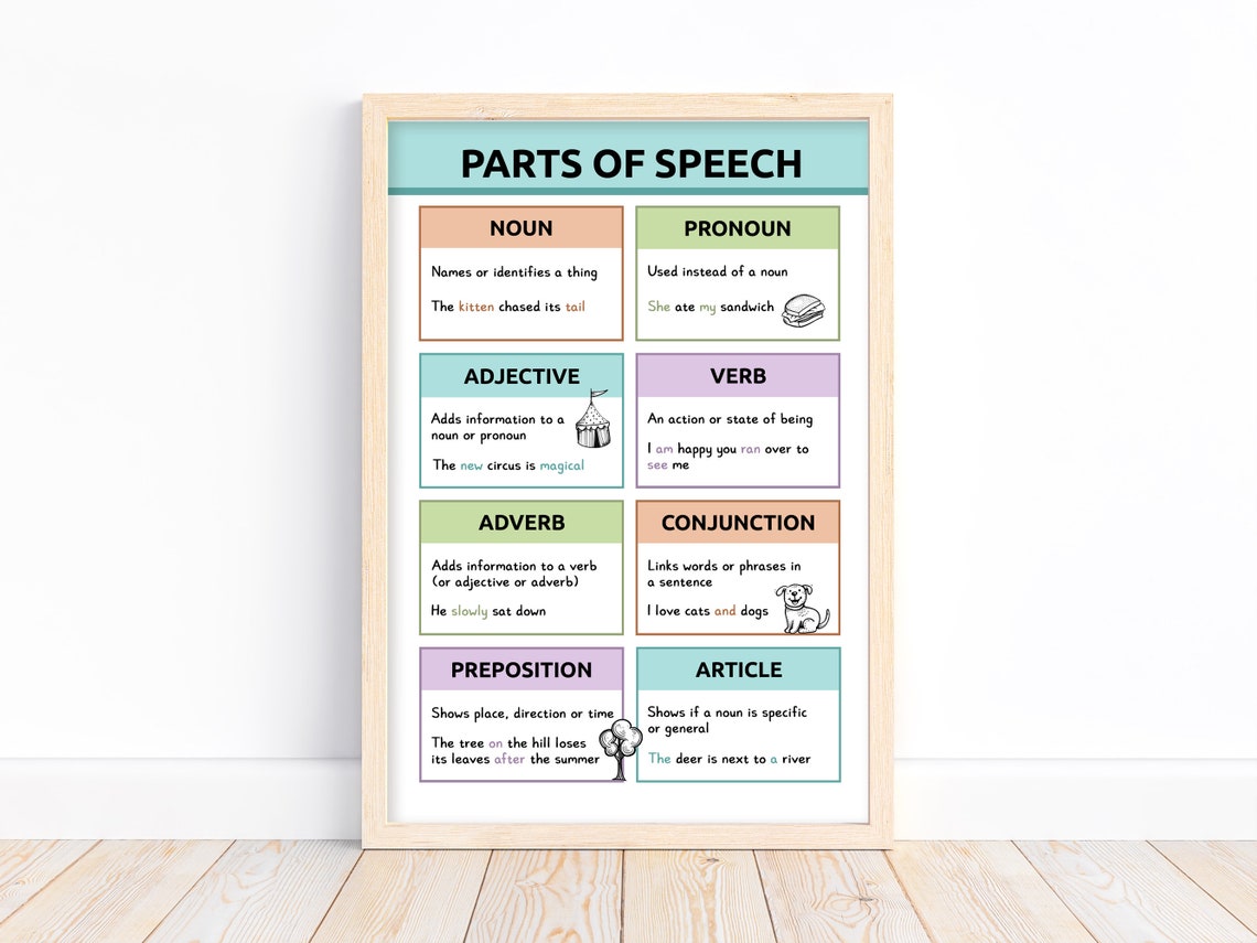Parts of Speech Poster | English Grammar Print for Homeschool or School ...