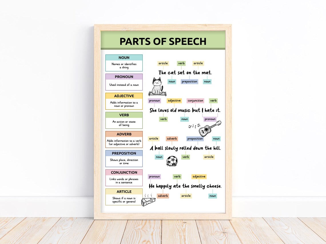 Parts of Speech Poster | English Grammar Print for Homeschool or School ...