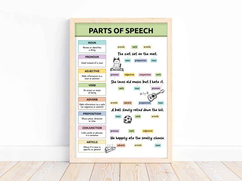 Parts of Speech Poster English Grammar Print for Homeschool or School ...