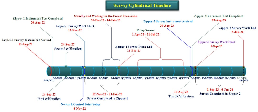 MS Visio Cylindrical Timeline Template - Etsy