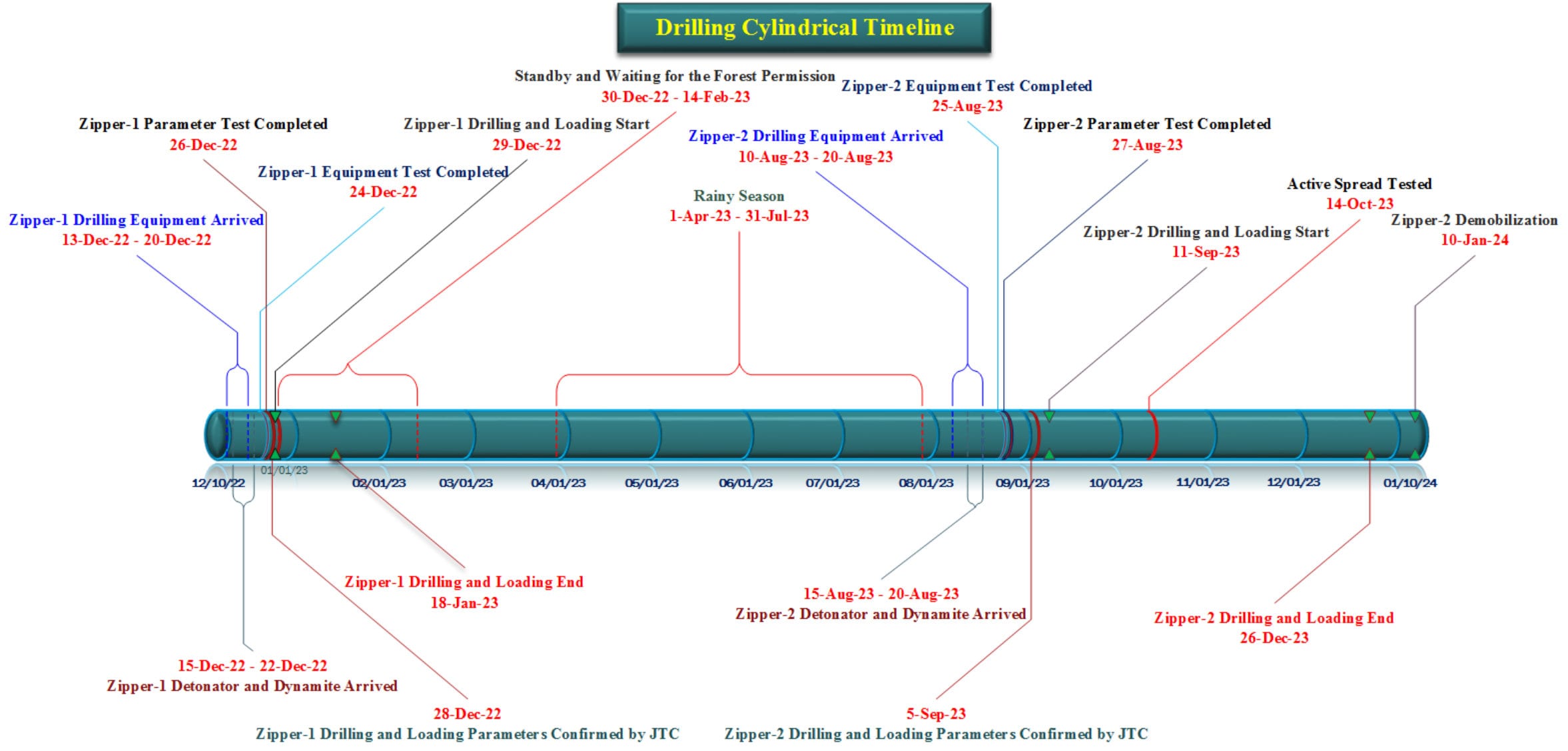 MS Visio Cylindrical Timeline Template - Etsy UK