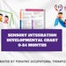 Sensory Integration Developmental Chart 0 - 84 Months / Sensory ...