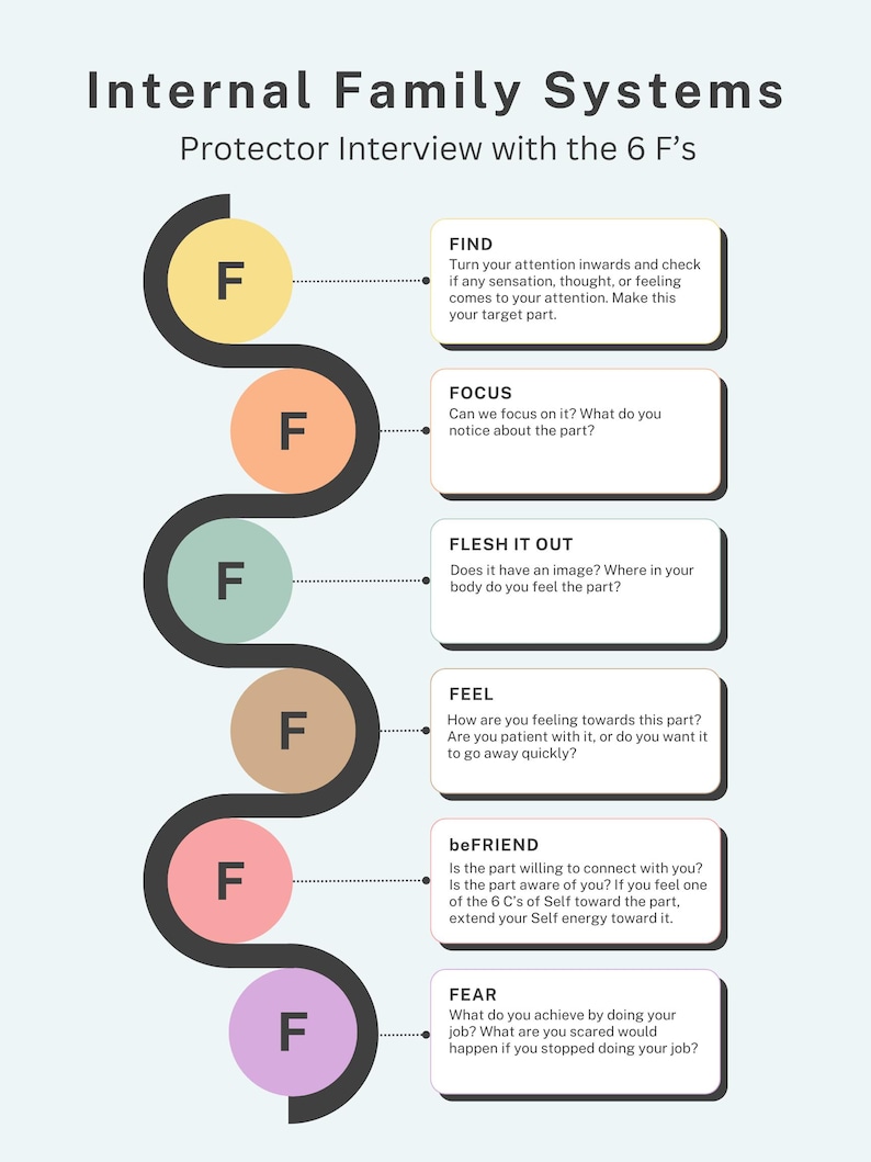 IFS 6 F's Poster (18x24") - Etsy