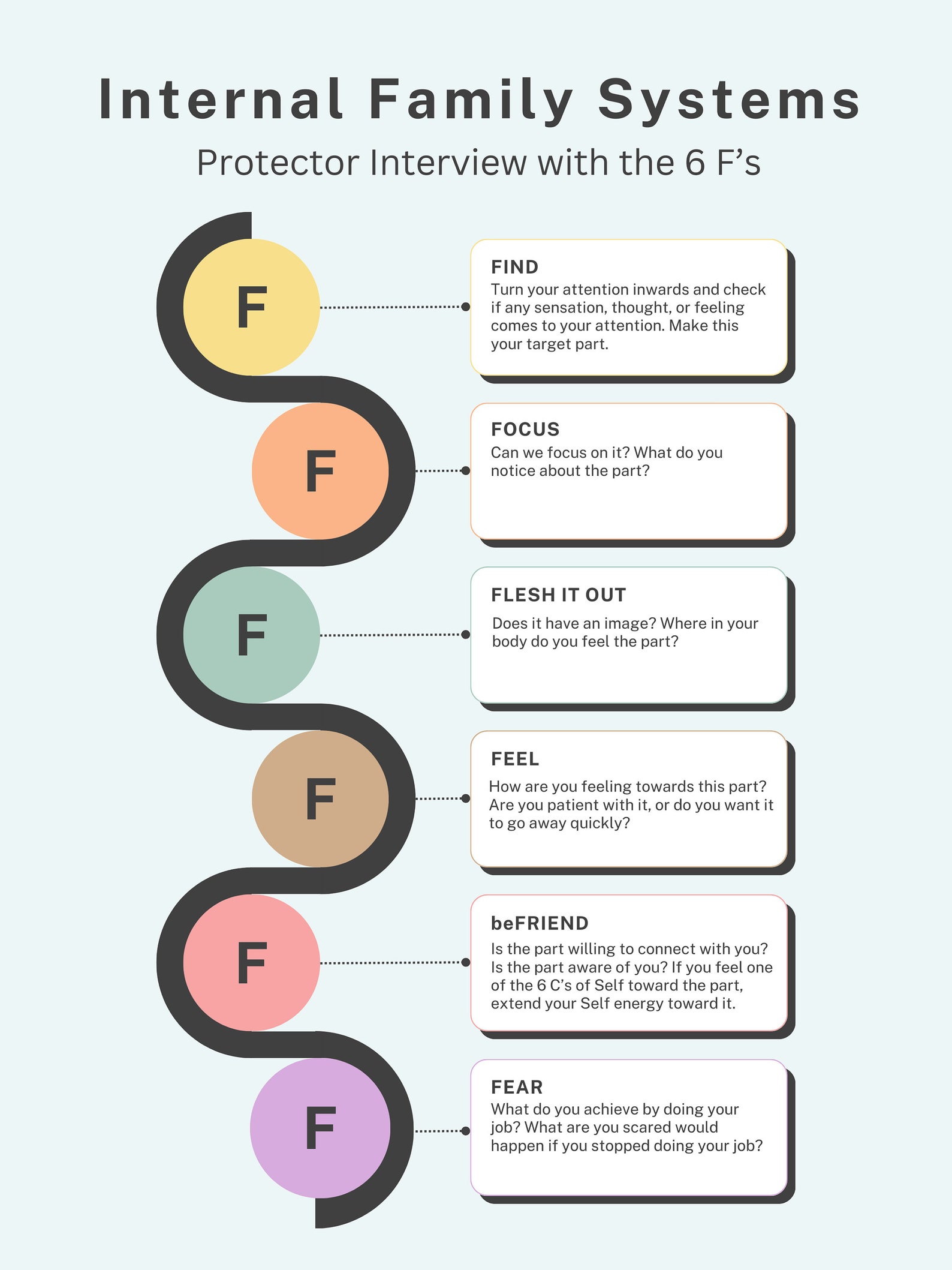 IFS Poster Internal Family Systems - Etsy UK