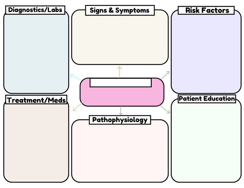 Nursing Concept and Pharmacology Map BUNDLE - Printable/template - Etsy