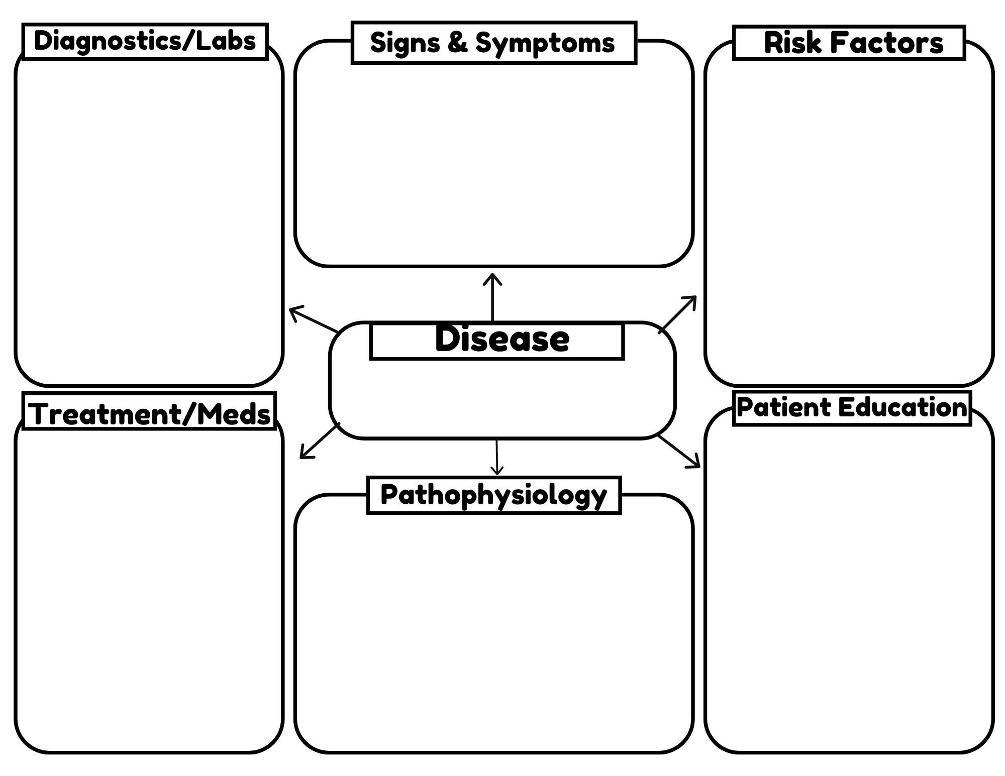 Nursing Concept and Pharmacology Map BUNDLE - Printable/template - Etsy