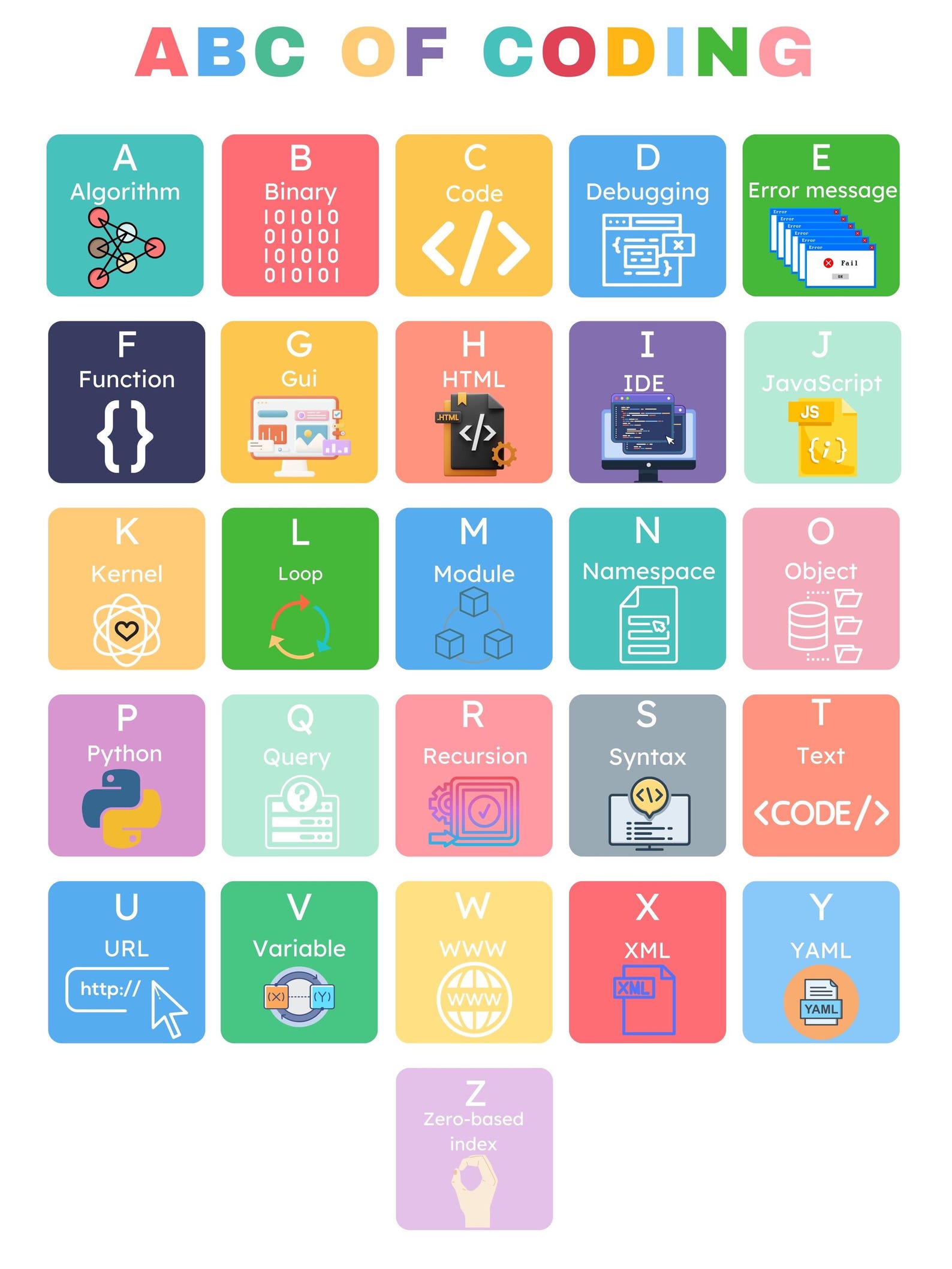 Alphabet of Coding Poster | Educational Wall Art for Kids and ...